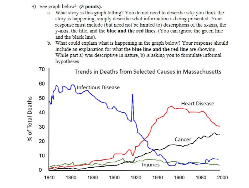 Solved 3) See graph below! (3 points). a. What story is this | Chegg.com