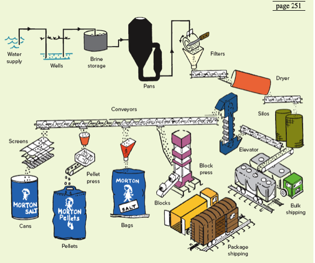 Solved Questions Briefly describe salt production, from | Chegg.com