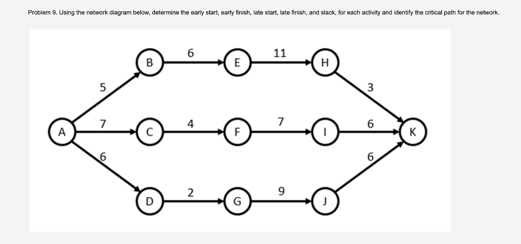 Solved Problem 9. Using the network diagram below, determine | Chegg.com