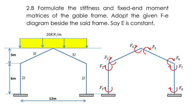 2.B Formulate the stiffness and fixed-end moment | Chegg.com