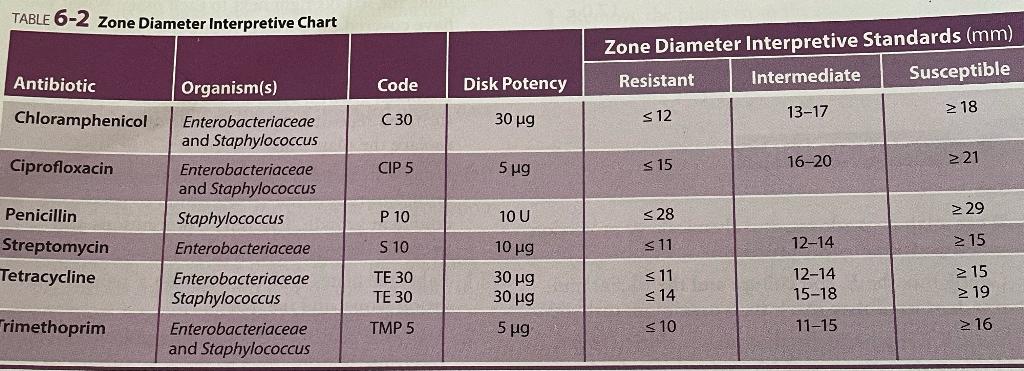Solved TABLE 6-2 Zone Diameter Interpretive Chart Zone | Chegg.com