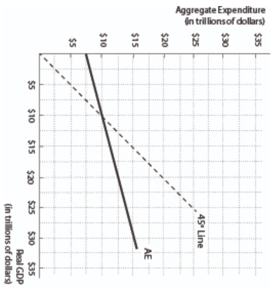 Solved The graph below depicts the Aggregate Expenditure | Chegg.com
