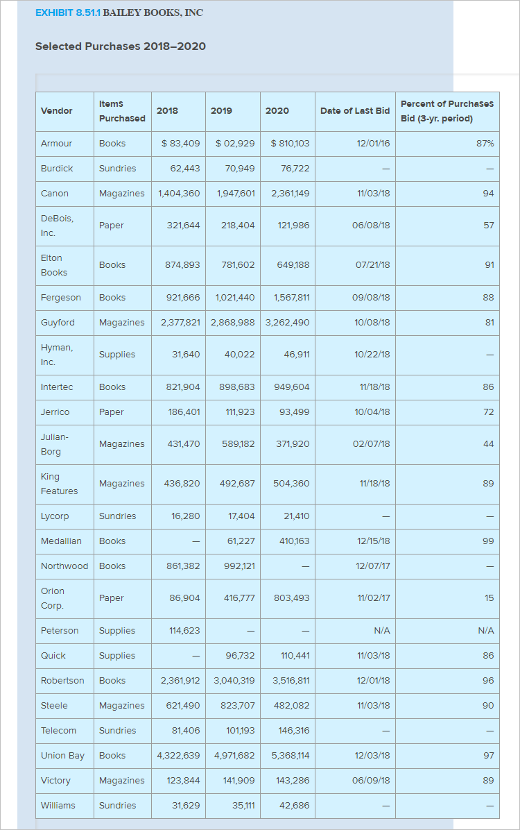 Bailey Books Inc. is a retail distributor of upscale | Chegg.com