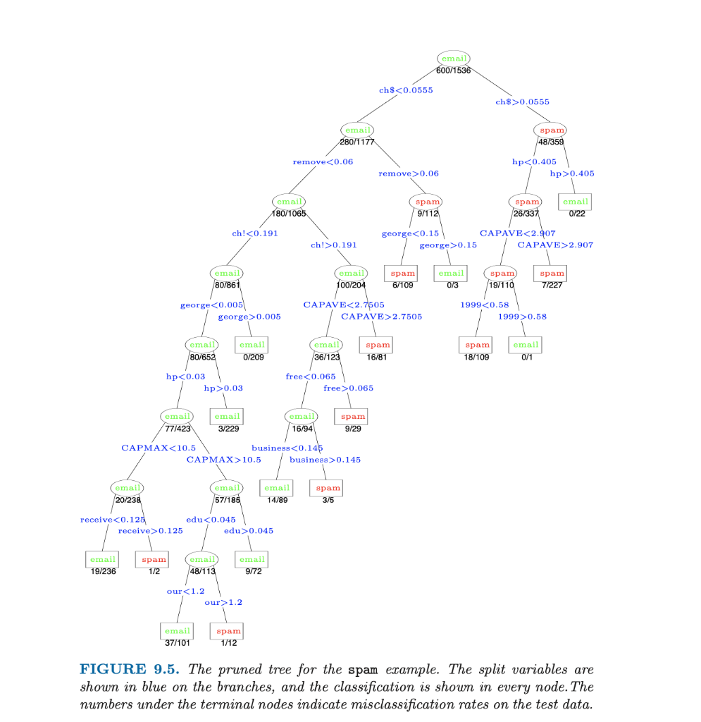 Solved 2. Decision trees partition the feature space into | Chegg.com