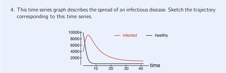 Solved Further Exercises 1.6 1. This trajectory shows the | Chegg.com