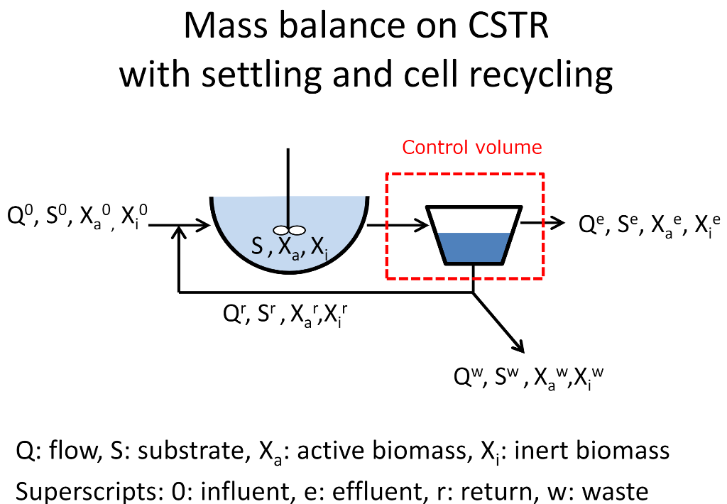 Solved The following figure shows a CSTR with settling and | Chegg.com
