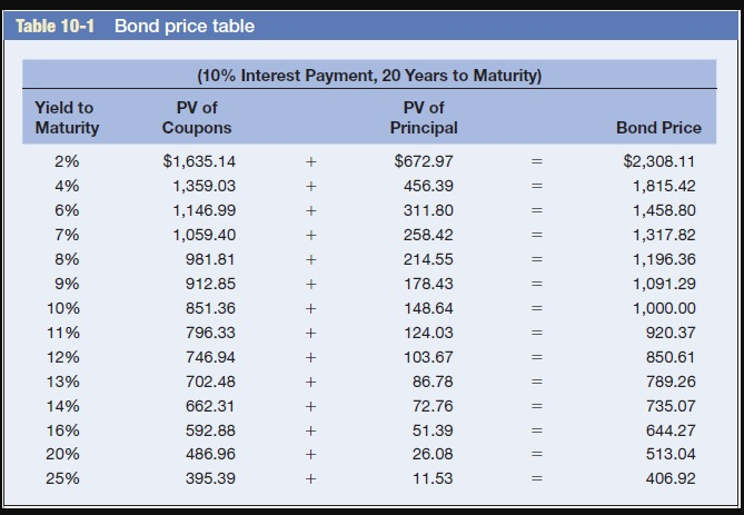 Solved Table 10-1 Bond price table Yield to Maturity (10% | Chegg.com