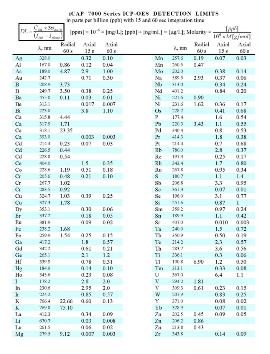2, nm 780.0 iCAP 7000 Series ICP-OES DETECTION LIMITS | Chegg.com