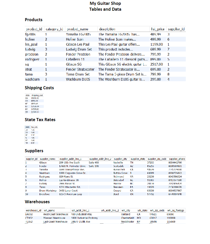 Solved Assignment 7 Answer Key Using the my_guitar_shop | Chegg.com