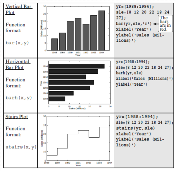 Solved Vertical Bar Plot 20 Function format: Sales | Chegg.com