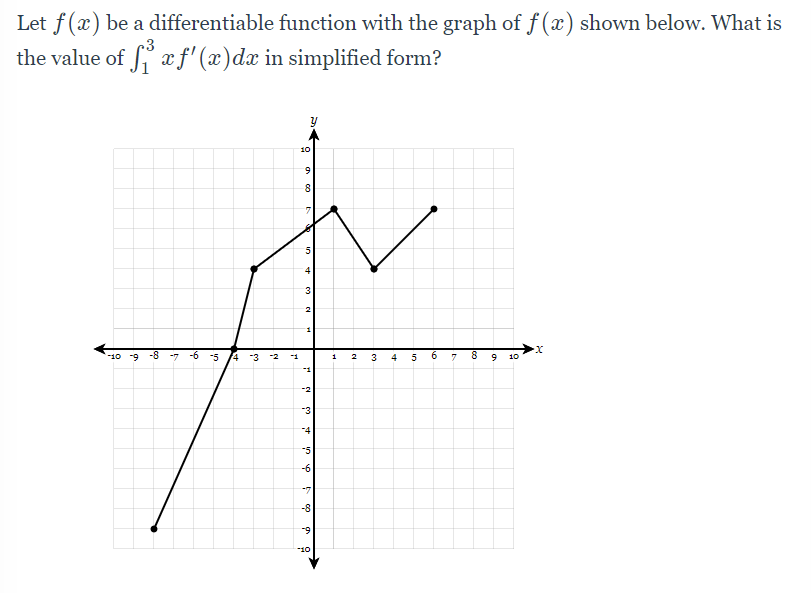 Solved Let f(x) be a differentiable function with the graph | Chegg.com