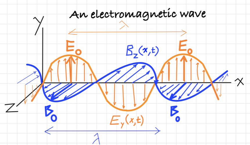 Solved The electric field in a plane electromagnetic wave is | Chegg.com