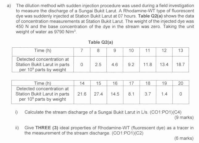 Solved a) The dilution method with sudden injection | Chegg.com