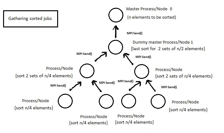 Mpi Program To Do Selection Sort Of An Array Note