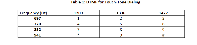 Solved Table 1: DTMF for Touch-Tone Dialing | Chegg.com
