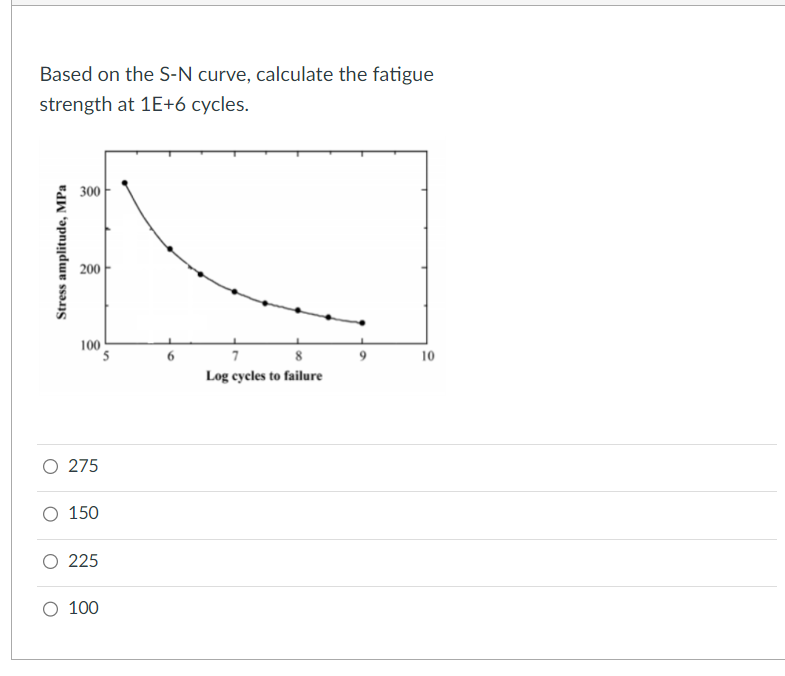 Solved Based on the S-N curve, calculate the fatigue | Chegg.com