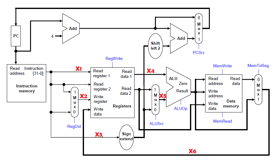 Following that given single-cycle datapath | Chegg.com