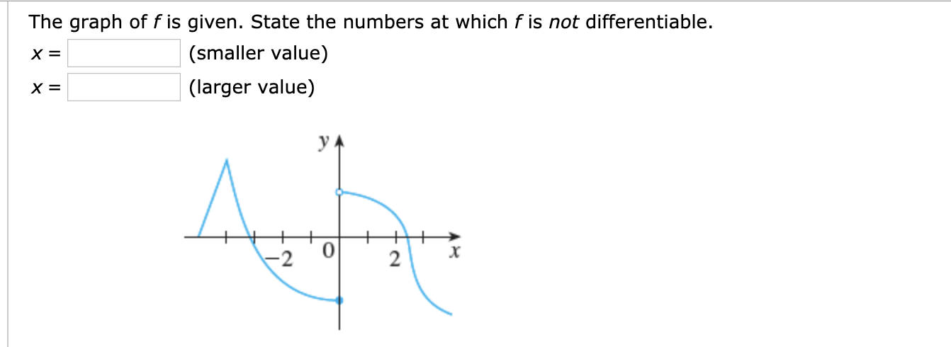 Solved The graph of fis given. State the numbers at which f | Chegg.com