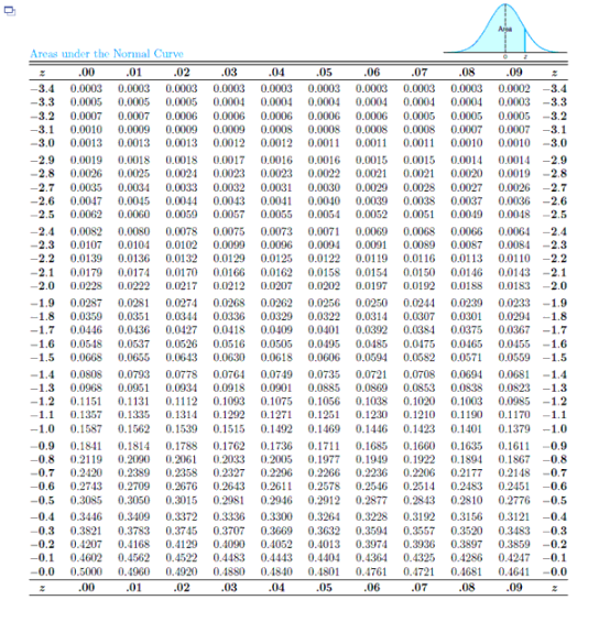 Solved Given the normally distributed variable X with mean | Chegg.com