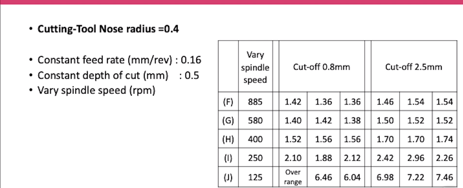 Solved • Cutting-Tool Nose radius =0.4 Vary feed Cut-off | Chegg.com