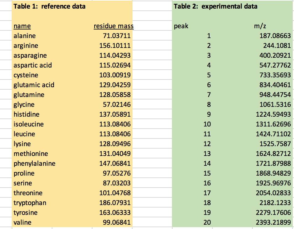 Solved The mass spec data that were obtained are given in | Chegg.com