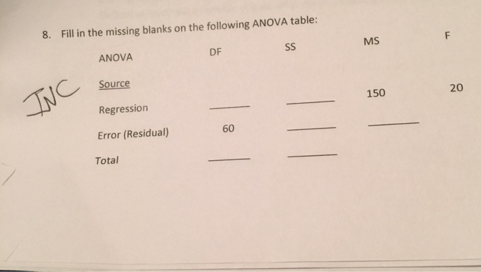Solved 8. Fill in the missing blanks on the following ANOVA | Chegg.com