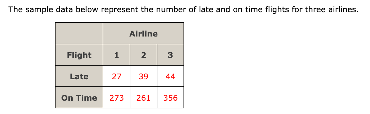 Solved The sample data below represent the number of late | Chegg.com