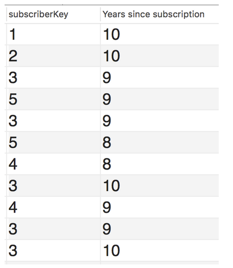 Use the magazine and bike databases write queries in | Chegg.com