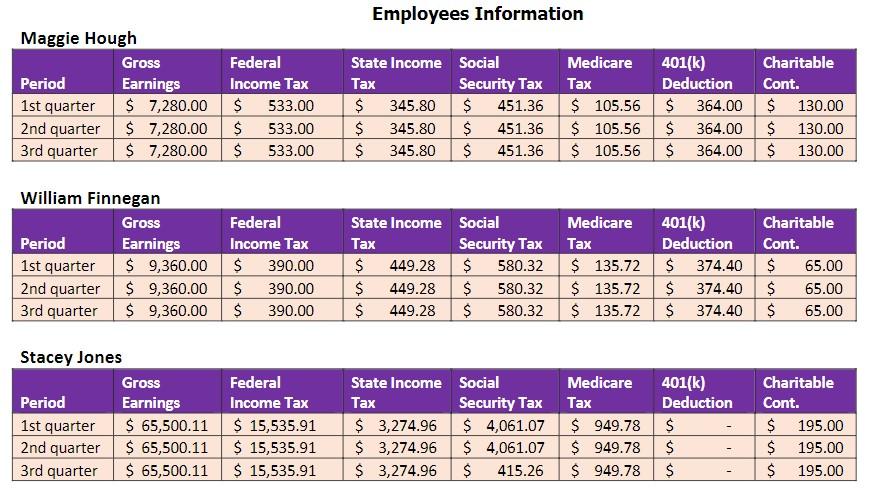 Solved I need help to solve my 3-month project for payroll | Chegg.com