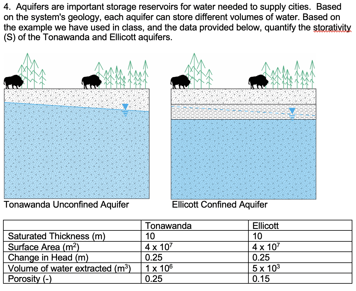 Storativity Of Aquifers – Aquifer Storage Coefficient – UPFV