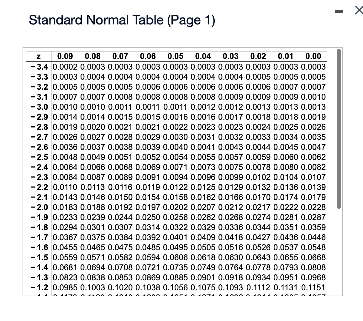 Solved Use the standard normal table to find the z-score | Chegg.com