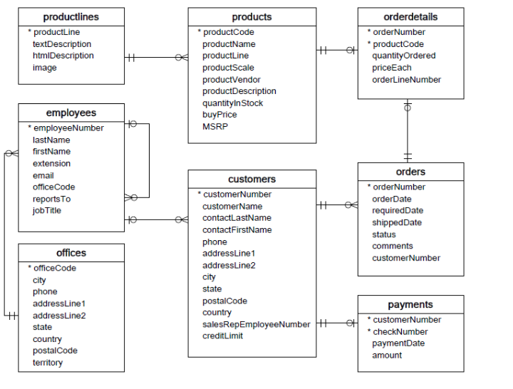 Solved 1.Select the Employee Number, First Name, Last Name, | Chegg.com
