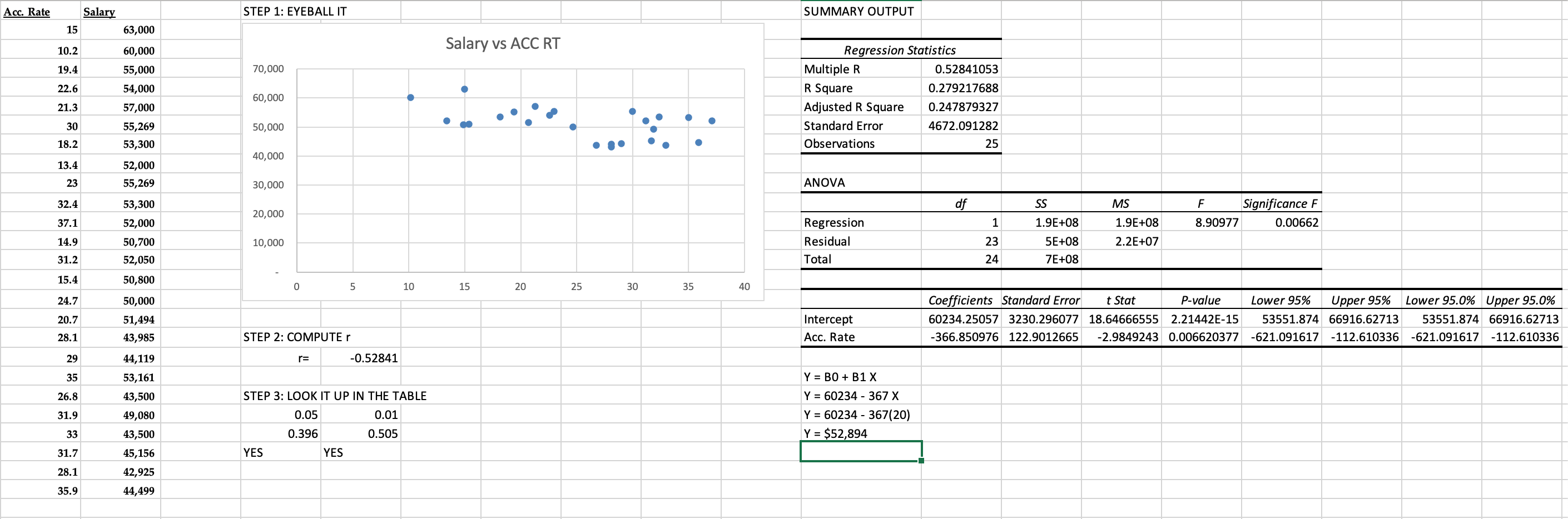 Solved 1. Analyze R, R2, Adjusted R2, Significance F for | Chegg.com