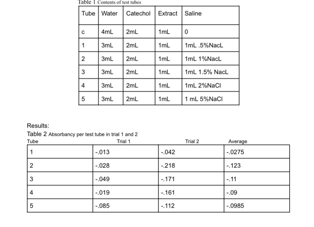 Solved Table 1 Contents of test tubes Results: Tahle ? | Chegg.com