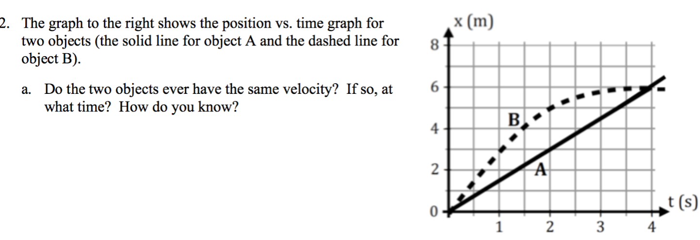 Solved 2. The graph to the right shows the position vs. time | Chegg.com