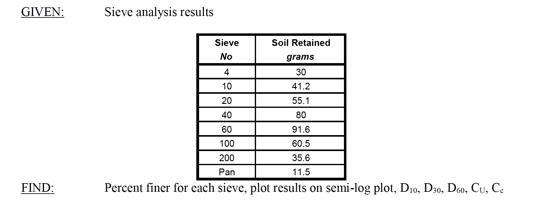 Solved GIVEN: Sieve analysis results Soil Retained Sieve No | Chegg.com