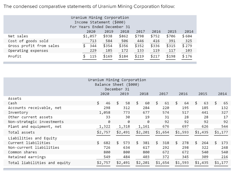 Solved Calculate trend percentages for the items of the | Chegg.com