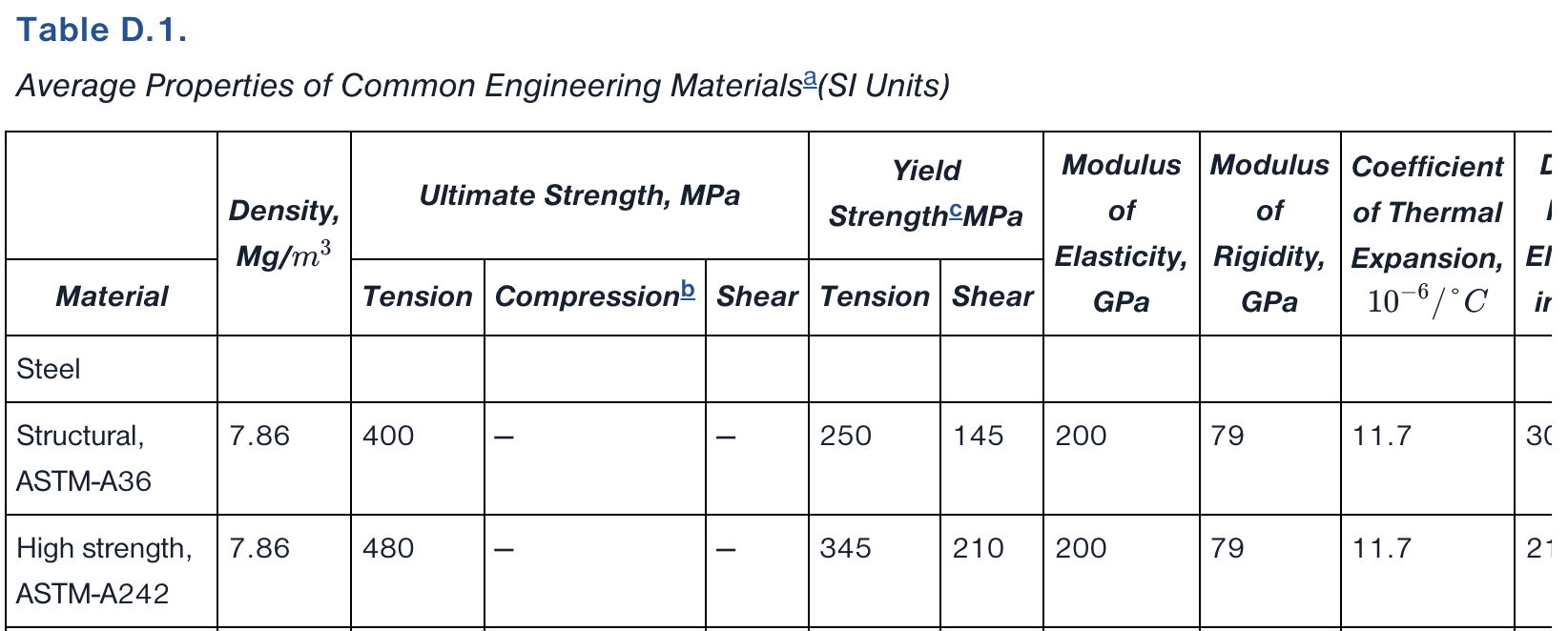 Solved Consider a high-strength ASTM A-242 steel (Table D.1) | Chegg.com