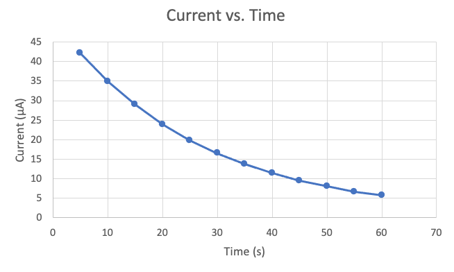 Solved How do you determine the time constant (τ) from these | Chegg.com