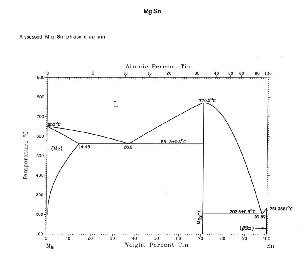 Solved Consider the magnesium-tin system. Identify the | Chegg.com