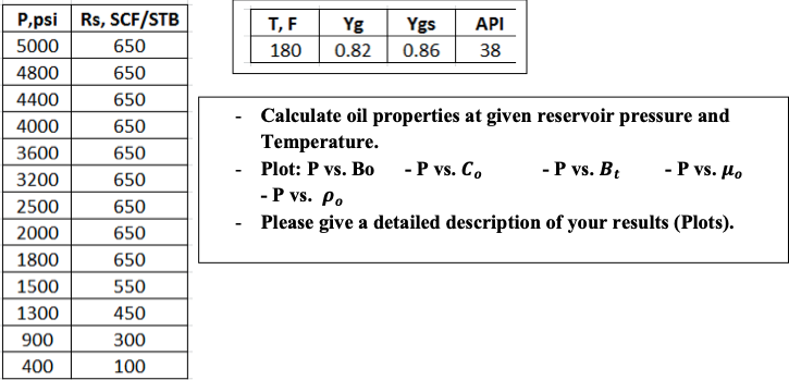 Calculate oil properties at given reservoir pressure | Chegg.com