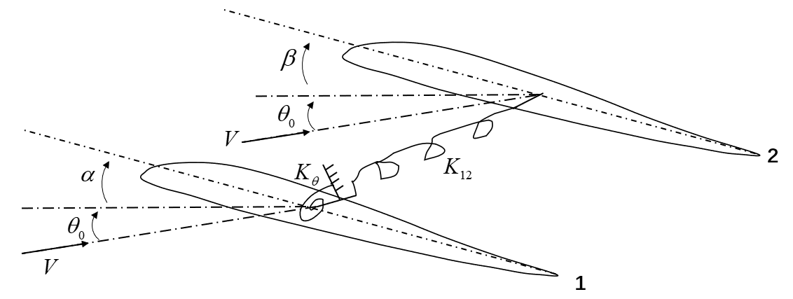 Homework 1. The static aeroelastic load and | Chegg.com