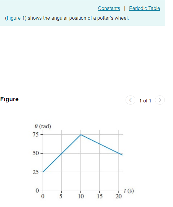 Solved Constants Periodic Table (Figure 1) shows the angular | Chegg.com