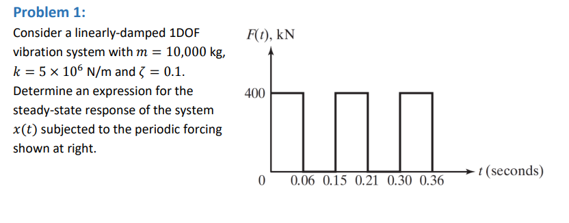 Problem 1: Consider a linearly-damped 1DOF vibration | Chegg.com