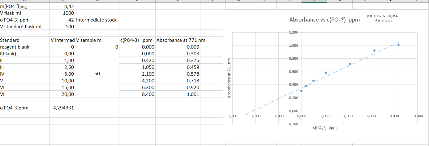 Could you explain how ti calculate LOD, LOQ and | Chegg.com