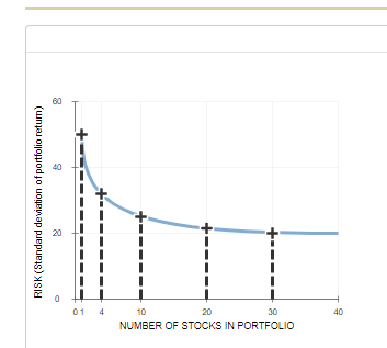 Solved The graph shows the relationship between risk, | Chegg.com