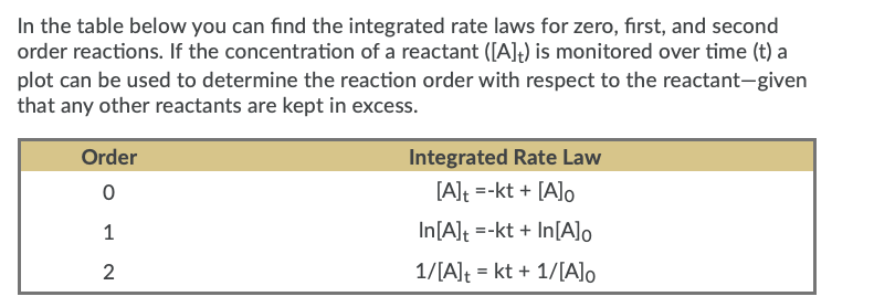 Solved In the table below you can find the integrated rate | Chegg.com