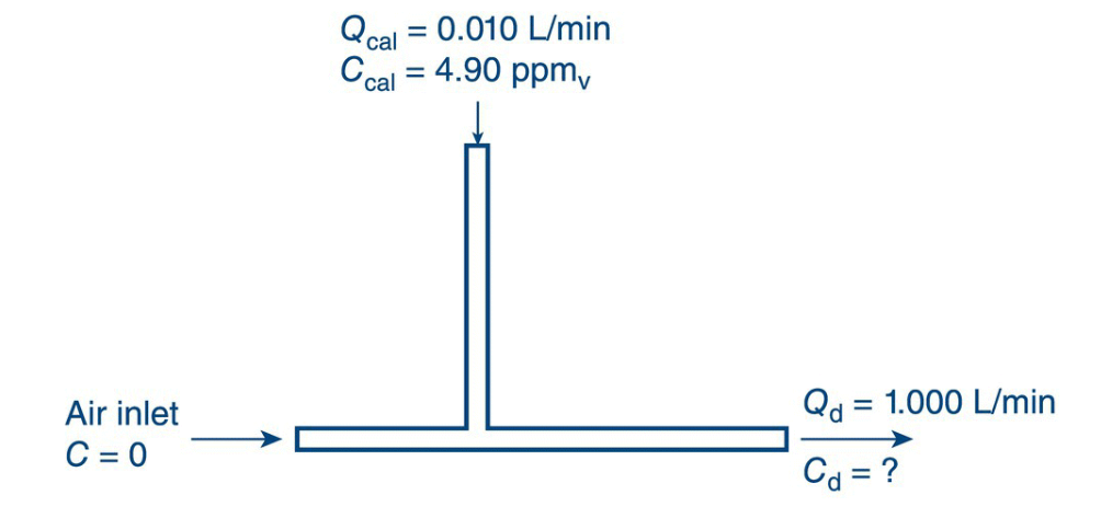 Solved 4.2 A mixture of two gas flows is used to calibrate | Chegg.com