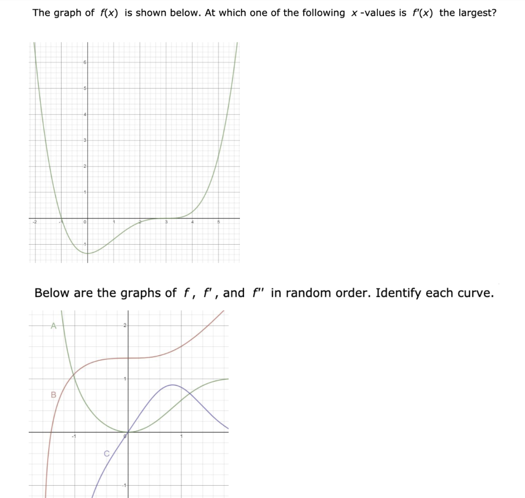 Solved The graph of f(x) is shown below. At which one of the | Chegg.com