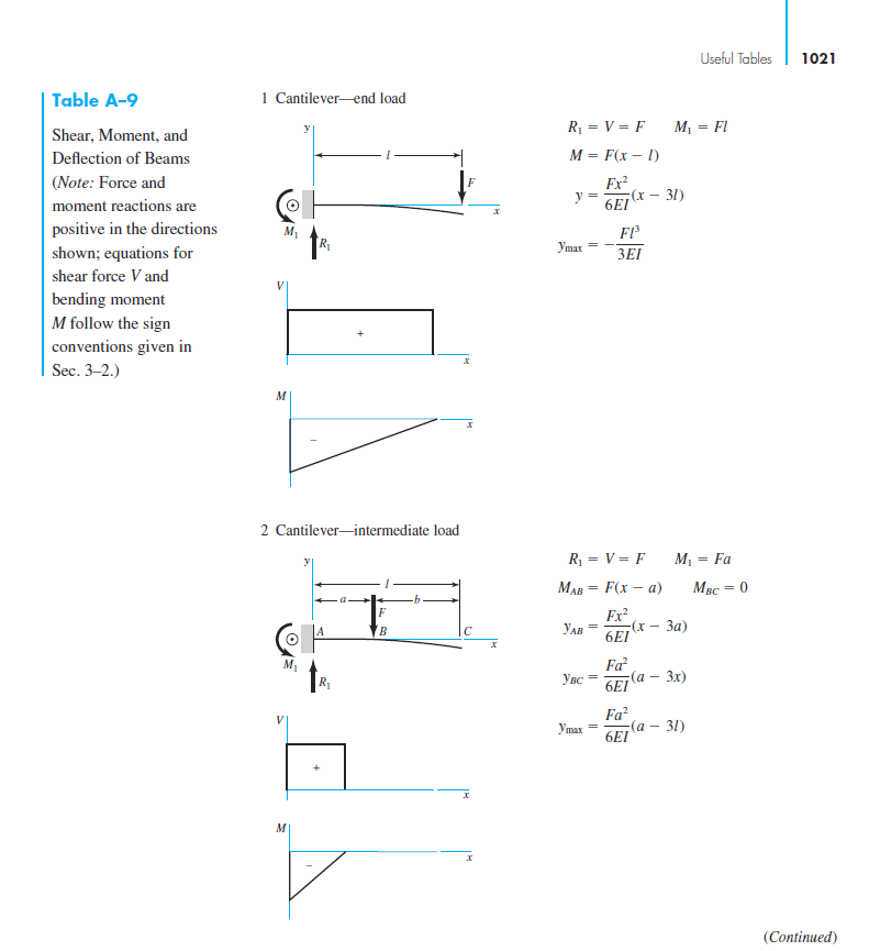 Solved Useful Tables 1021 1 Cantilever-end load R = V = F M | Chegg.com